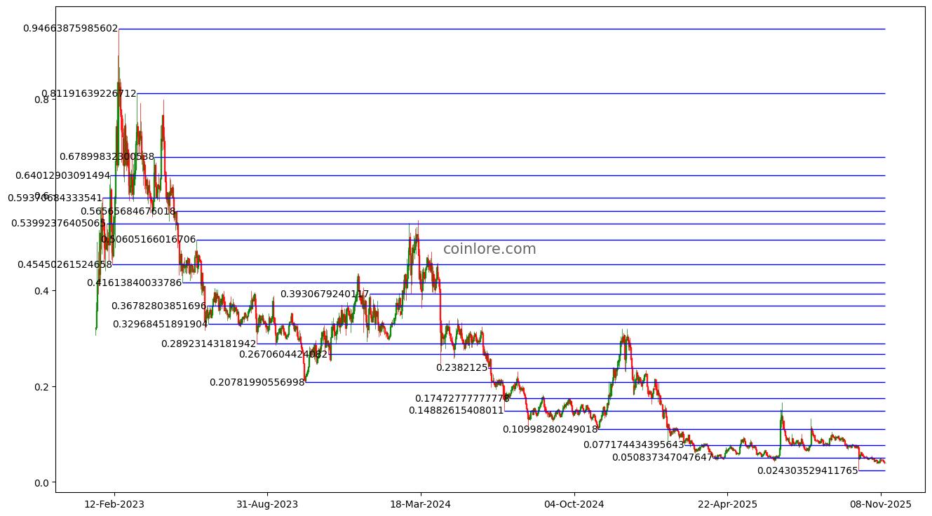 Hashflow Support and resistance levels