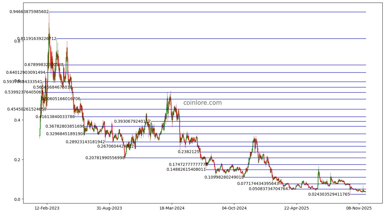Hashflow Support and resistance levels