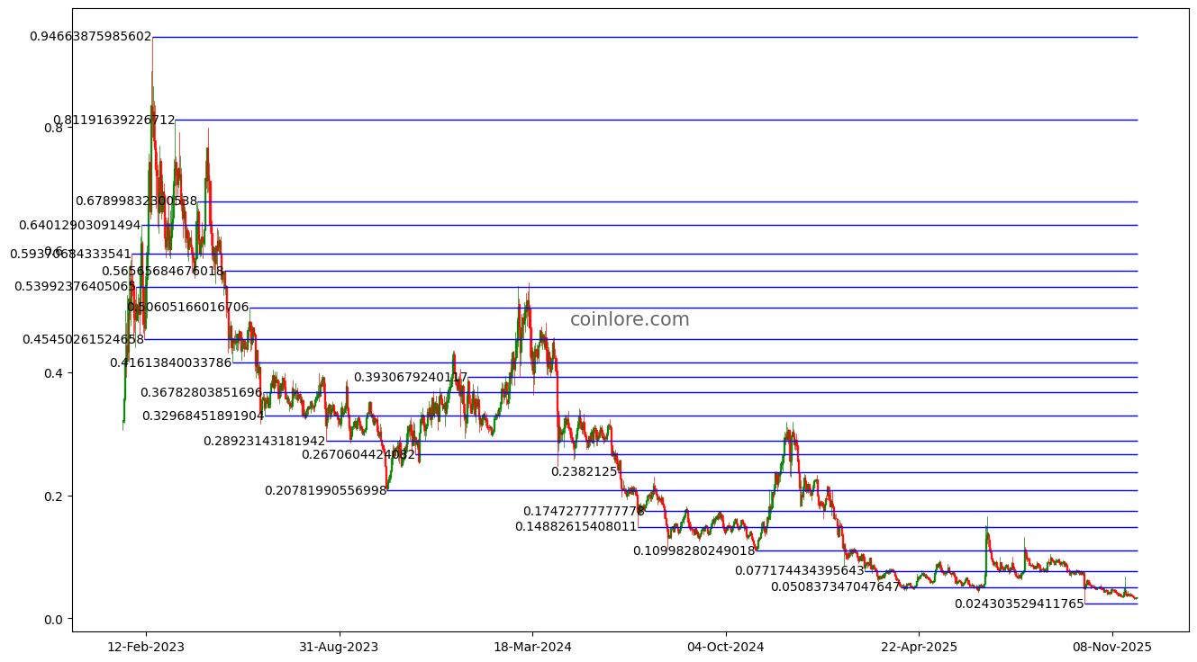 Hashflow Support and resistance levels