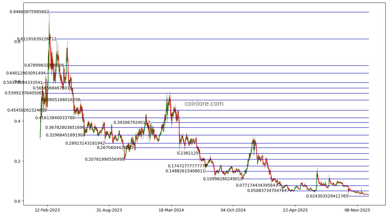 Hashflow Destek ve Direnç Seviyeleri