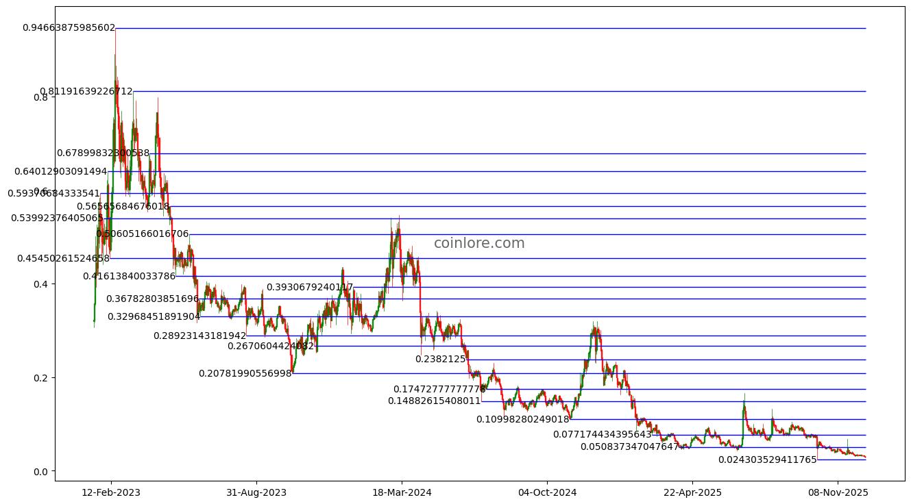 Hashflow уровни поддержки и сопротивления