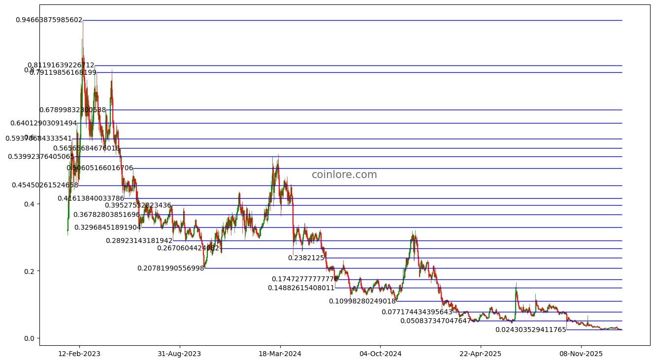 Hashflow Destek ve Direnç Seviyeleri