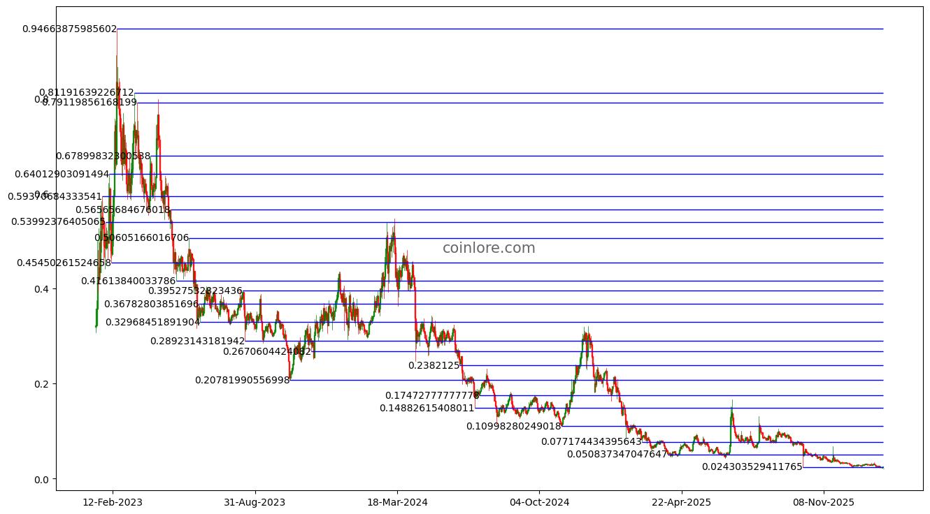 Hashflow уровни поддержки и сопротивления