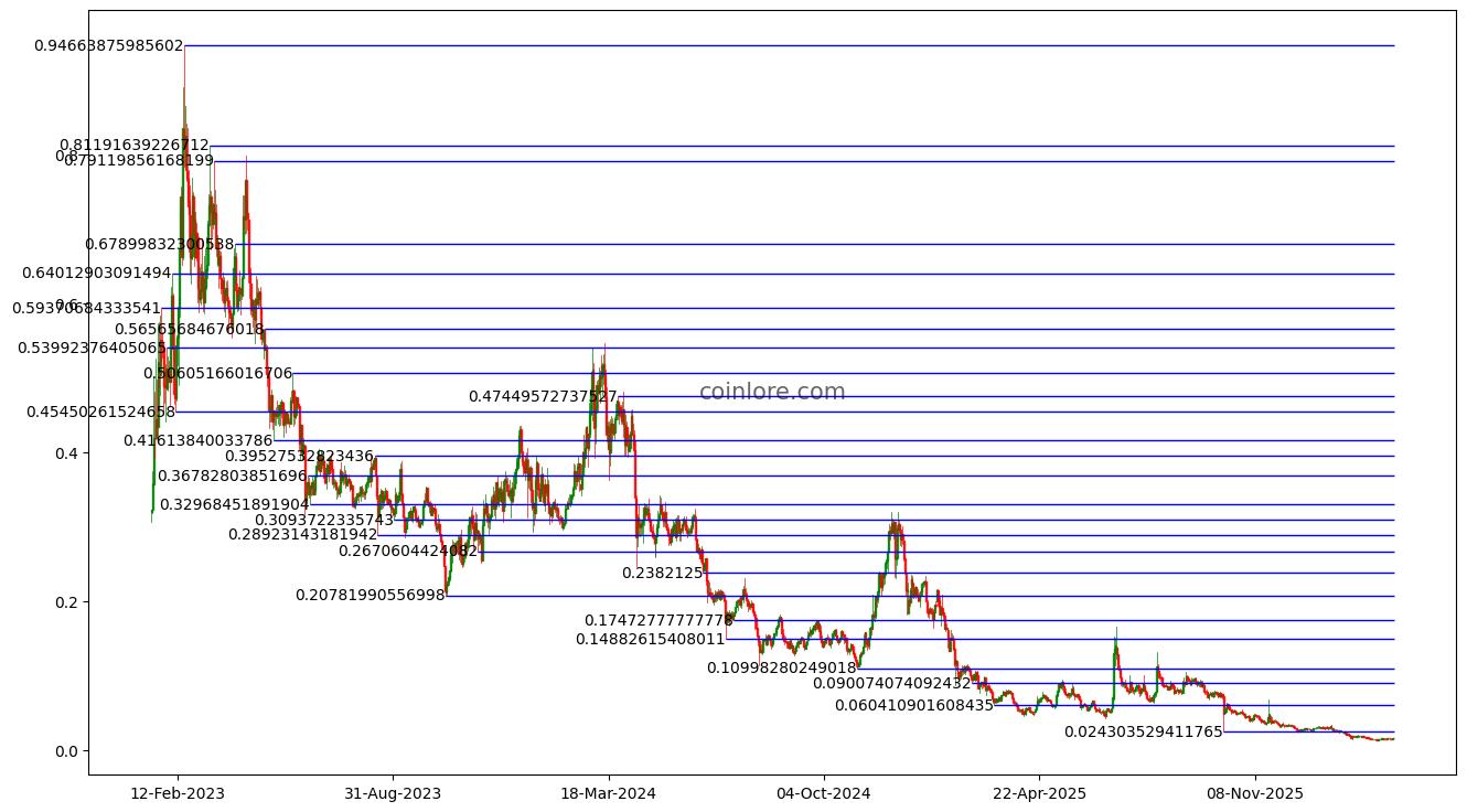 Hashflow уровни поддержки и сопротивления