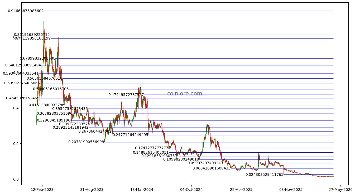 Niveles de soporte y de resistencia de Hashflow