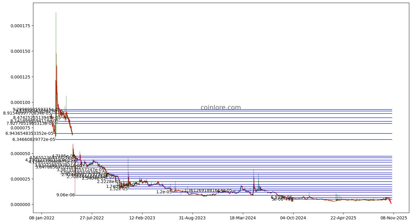 Hashgard Support and resistance levels