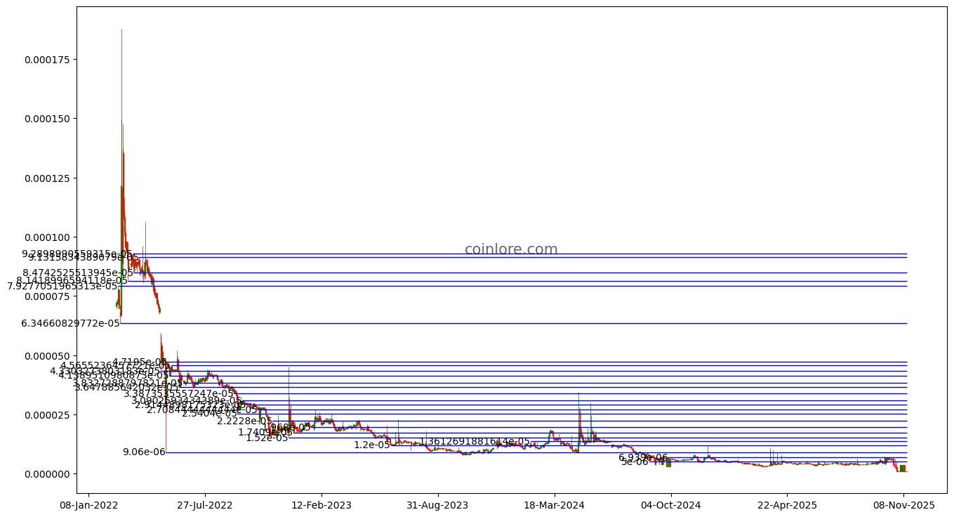 Hashgard Support and resistance levels