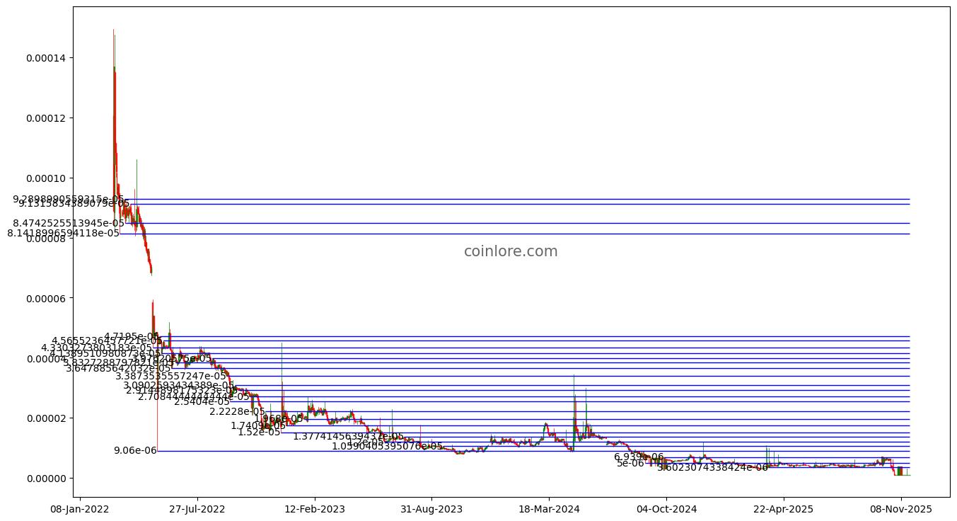 Hashgard Support and resistance levels