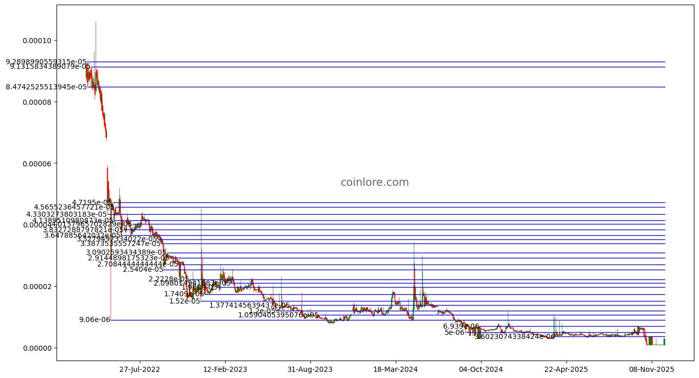 Hashgard Support and resistance levels