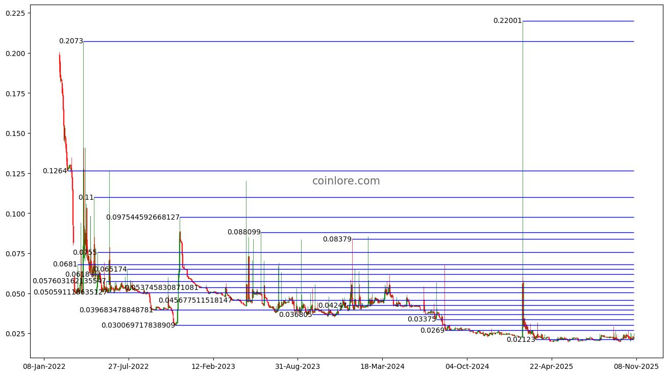 Hashtagger Support and resistance levels