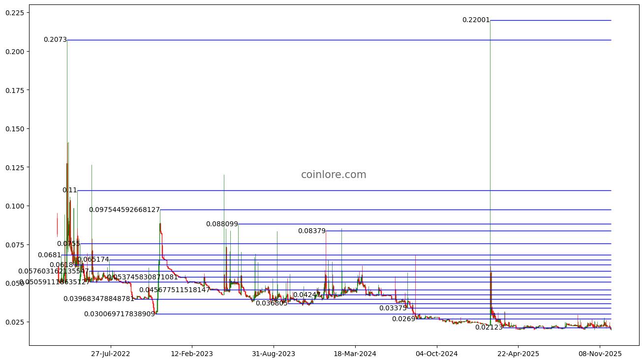 Hashtagger Support and resistance levels