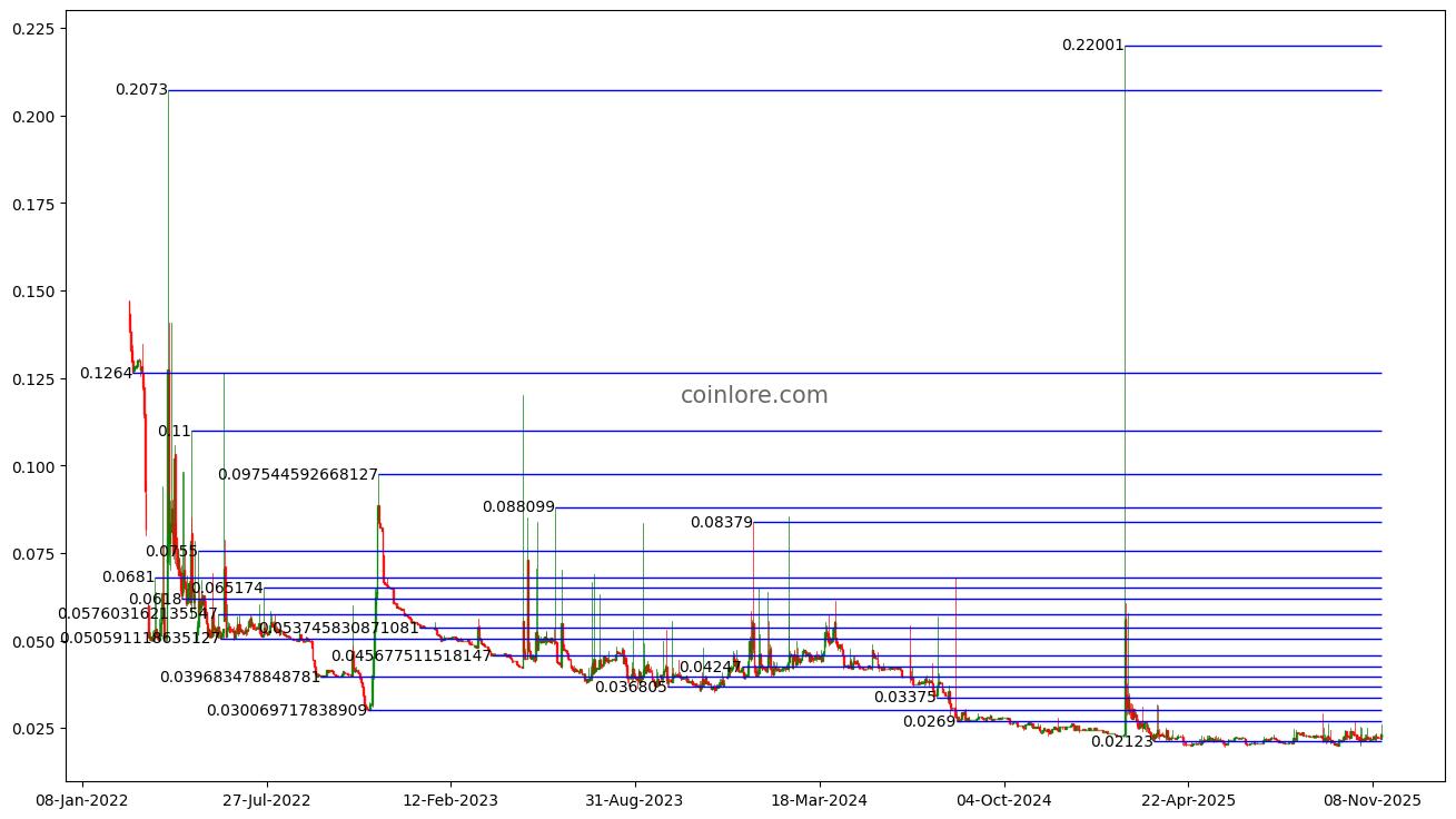 Hashtagger Support and resistance levels