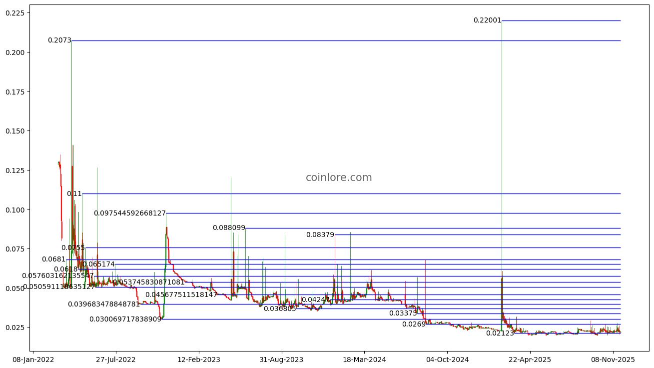 Hashtagger Support and resistance levels