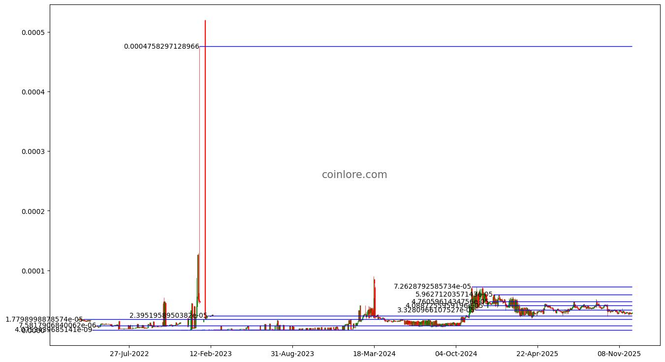 Hatch Support and resistance levels