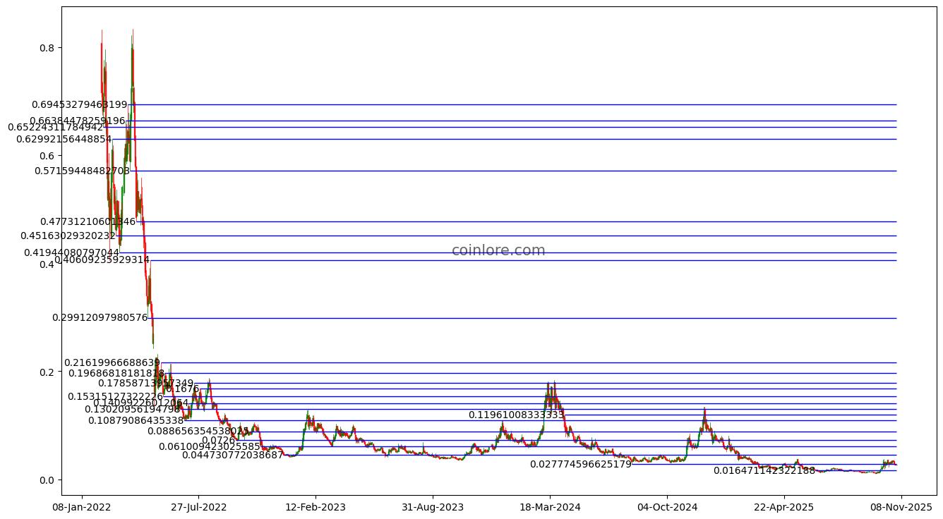 Hathor уровни поддержки и сопротивления