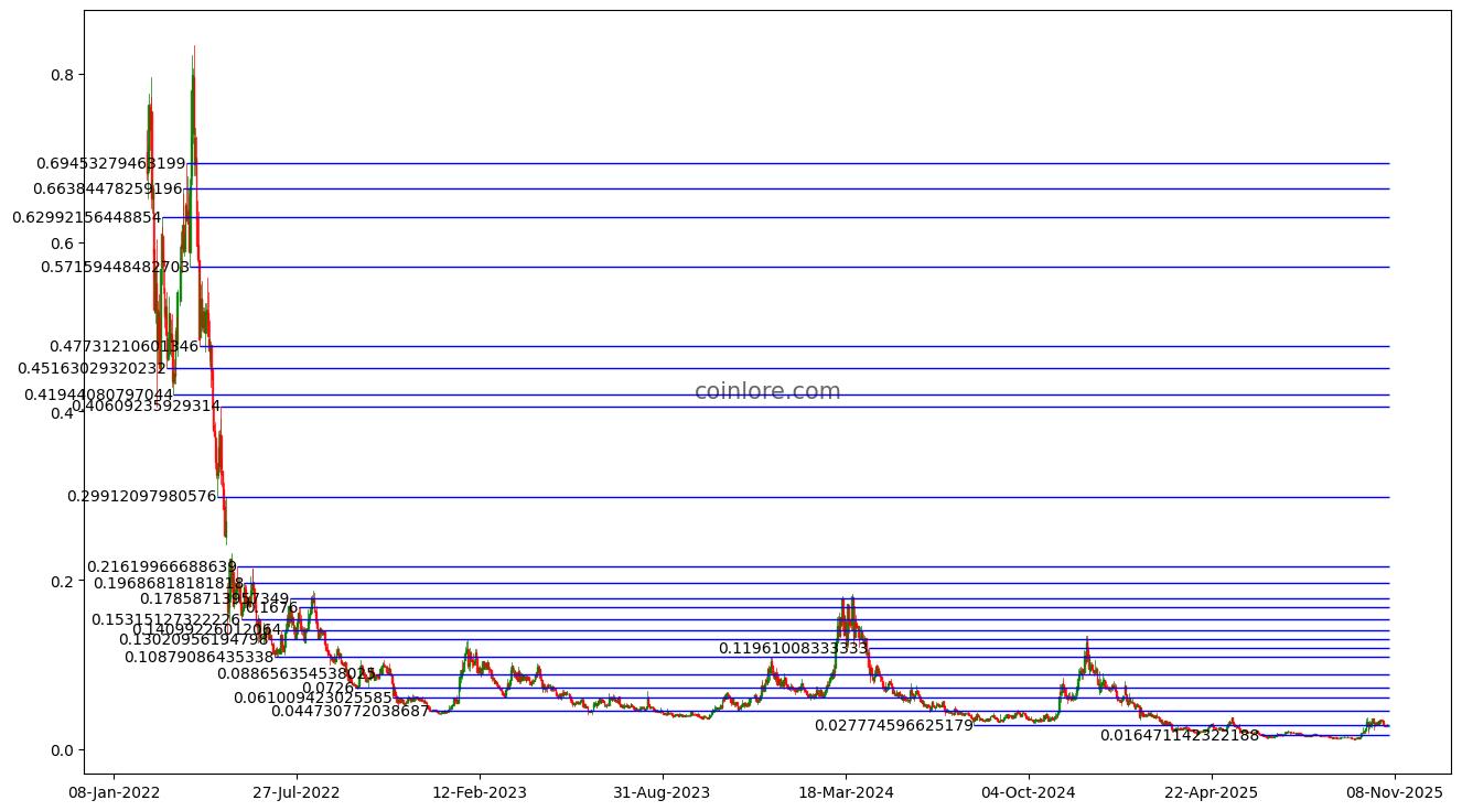 Hathor Support and resistance levels