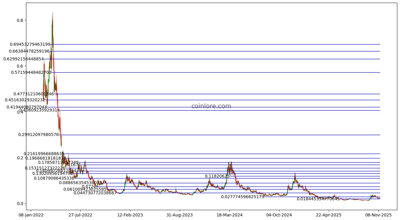 Hathor Support and resistance levels