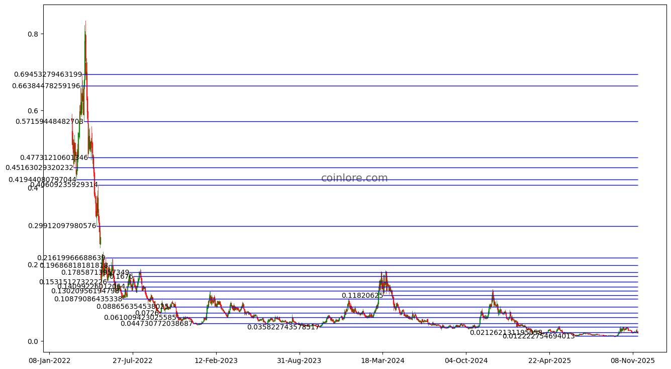 Hathor Support- und Widerstandsniveaus
