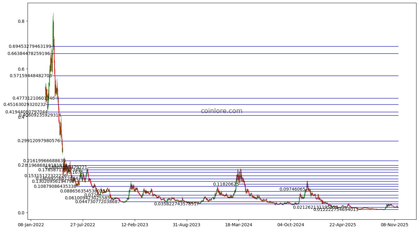 Hathor Support and resistance levels