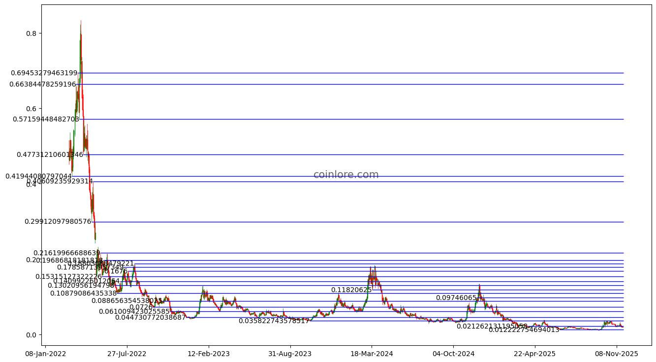 Hathor Support and resistance levels