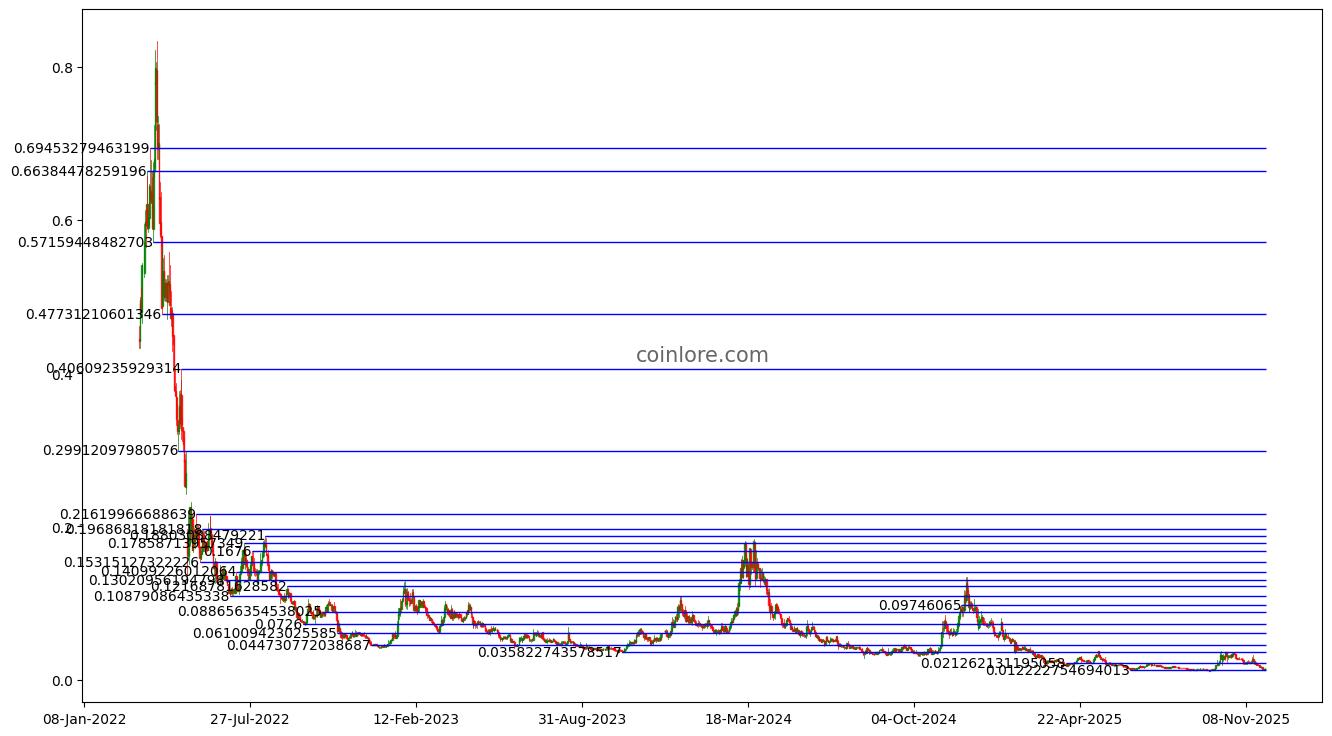Hathor Support and resistance levels