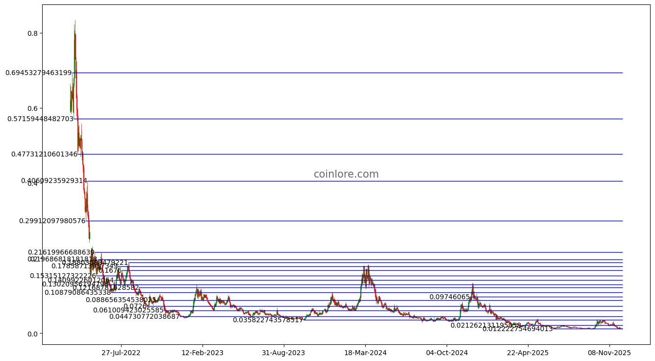Hathor Support and resistance levels