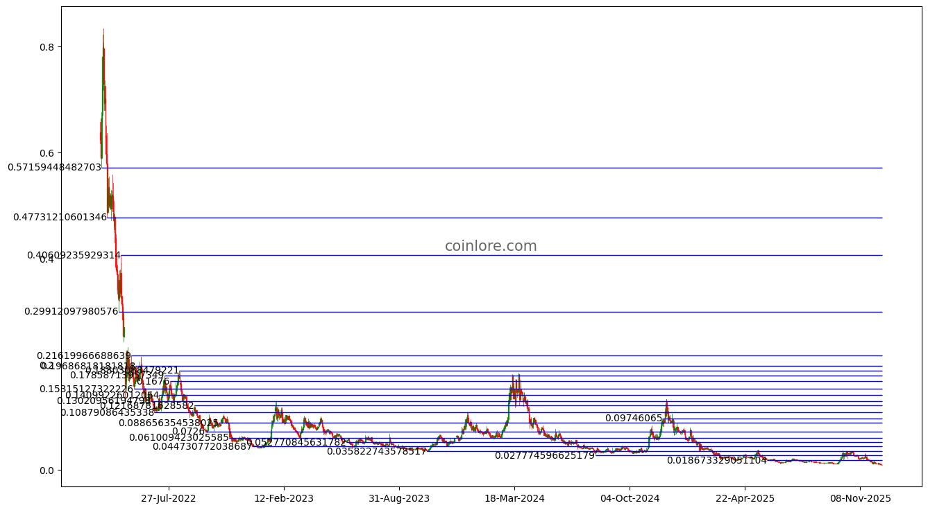 Niveles de soporte y de resistencia de Hathor