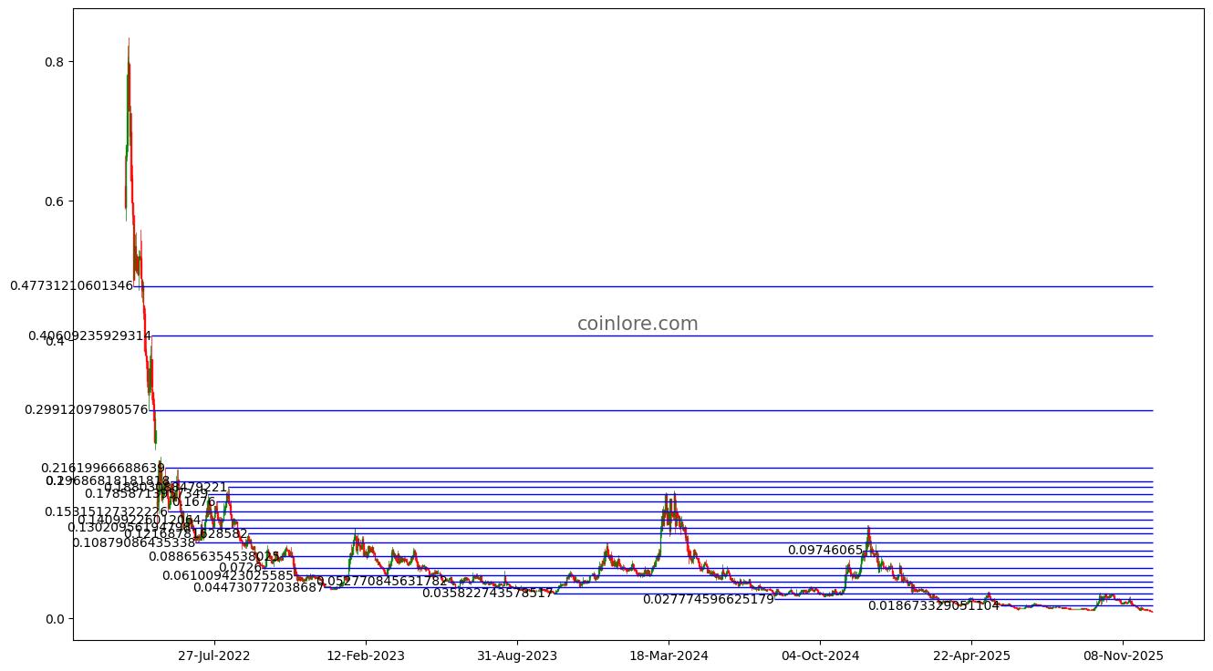 Hathor Destek ve Direnç Seviyeleri