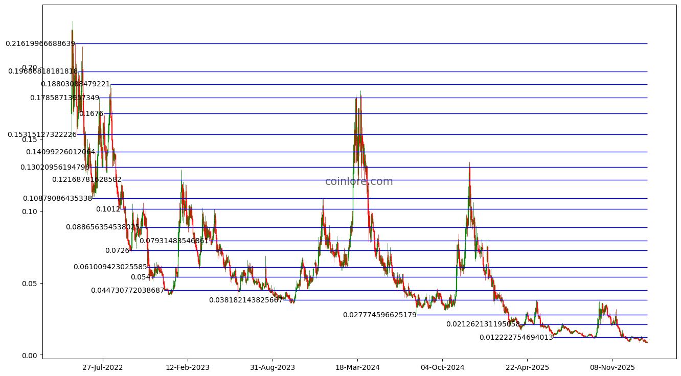 Niveles de soporte y de resistencia de Hathor