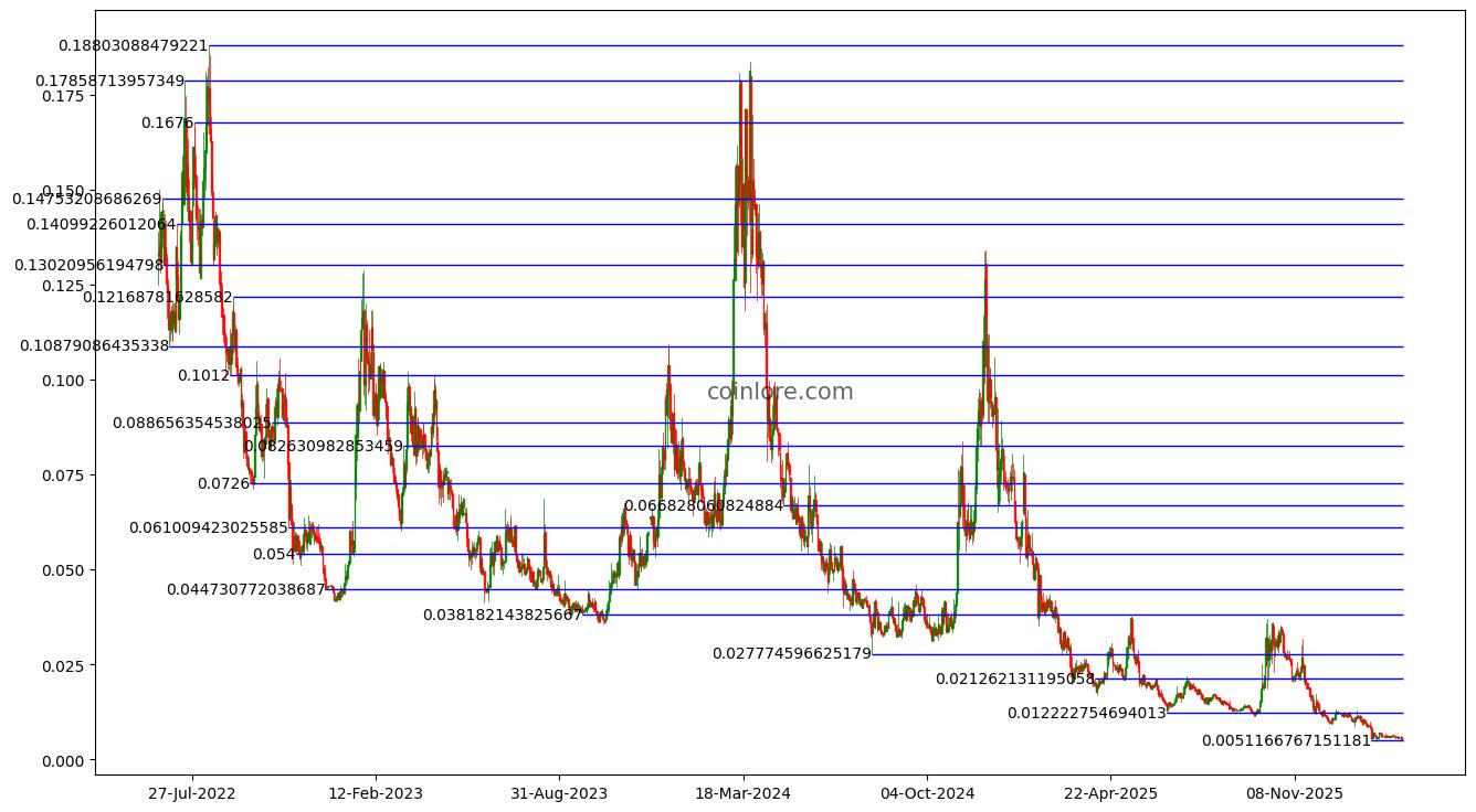 Hathor уровни поддержки и сопротивления