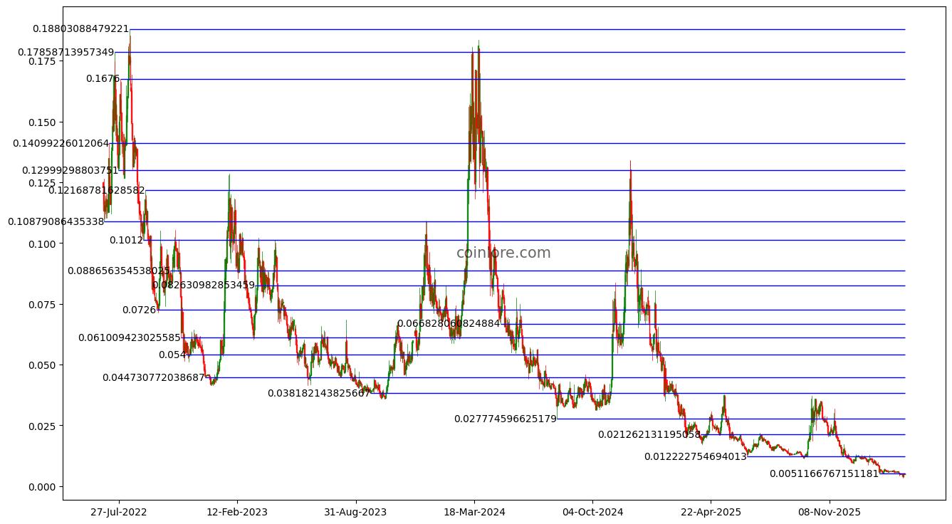 Niveles de soporte y de resistencia de Hathor
