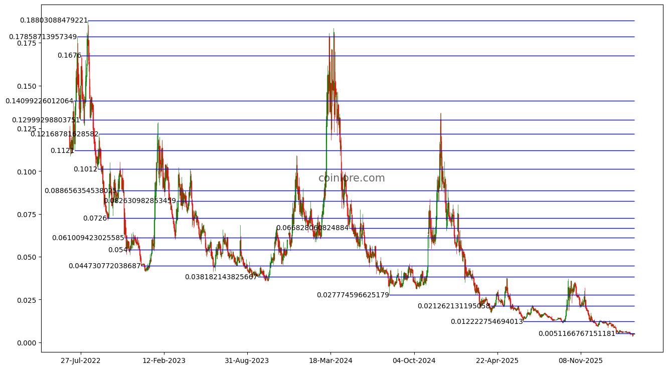 Hathor Destek ve Direnç Seviyeleri