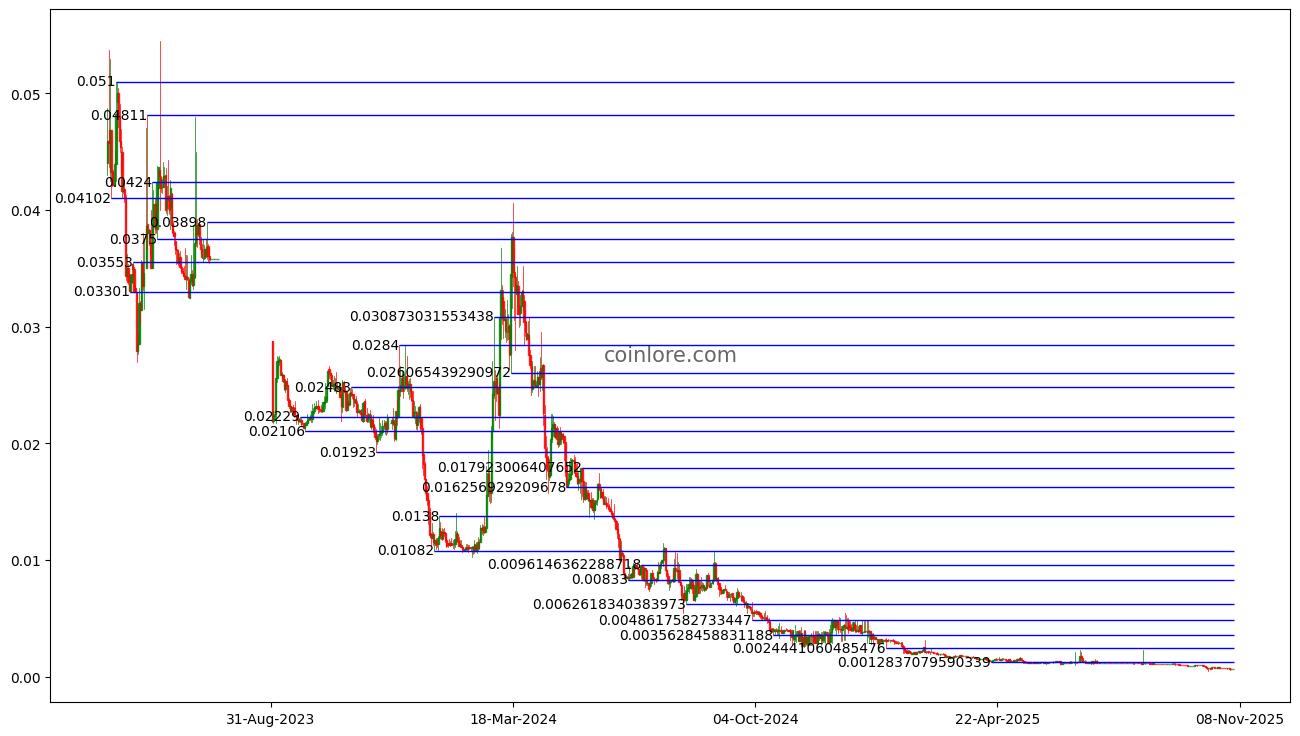HAVAH Support and resistance levels