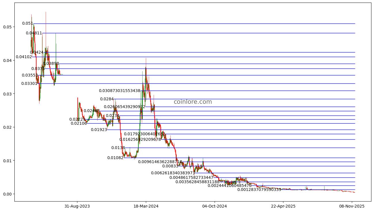 HAVAH Support and resistance levels