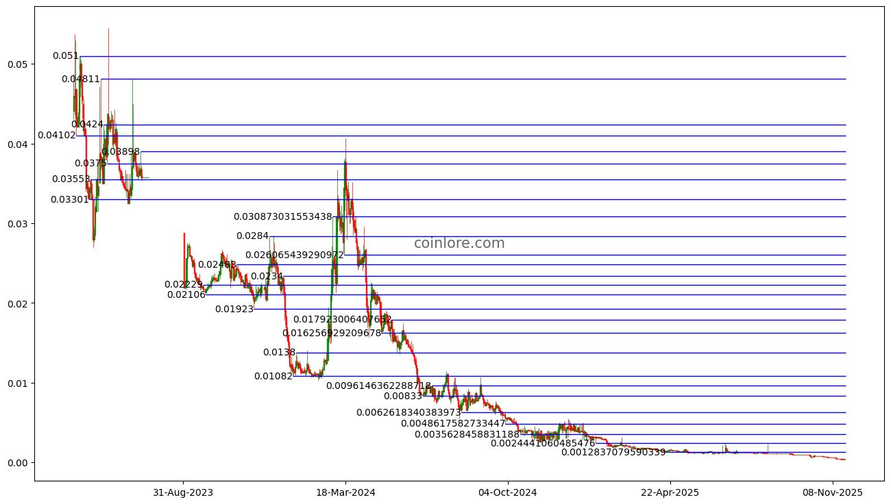 HAVAH Support and resistance levels