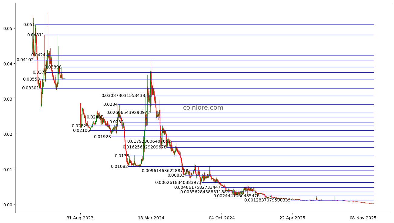 HAVAH Support and resistance levels