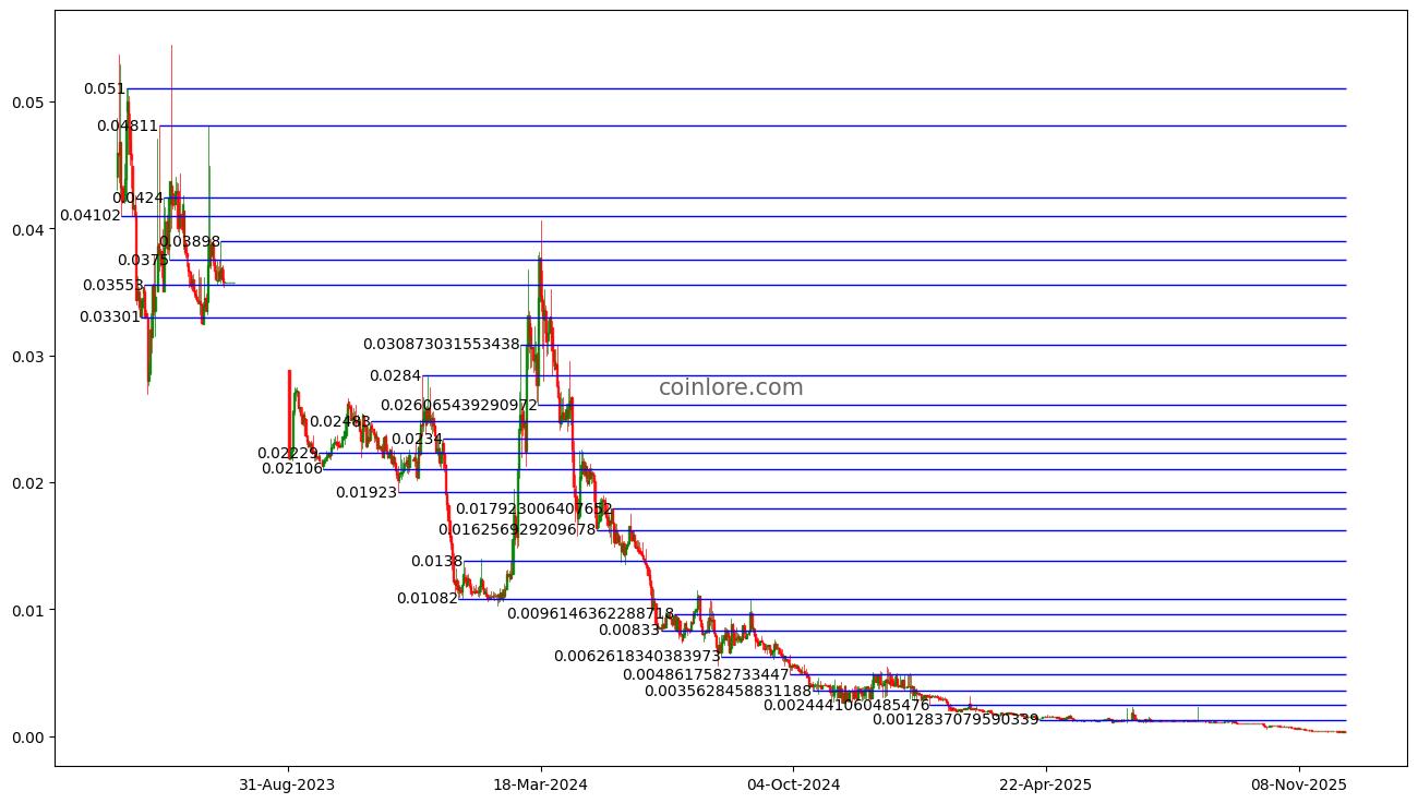 HAVAH уровни поддержки и сопротивления