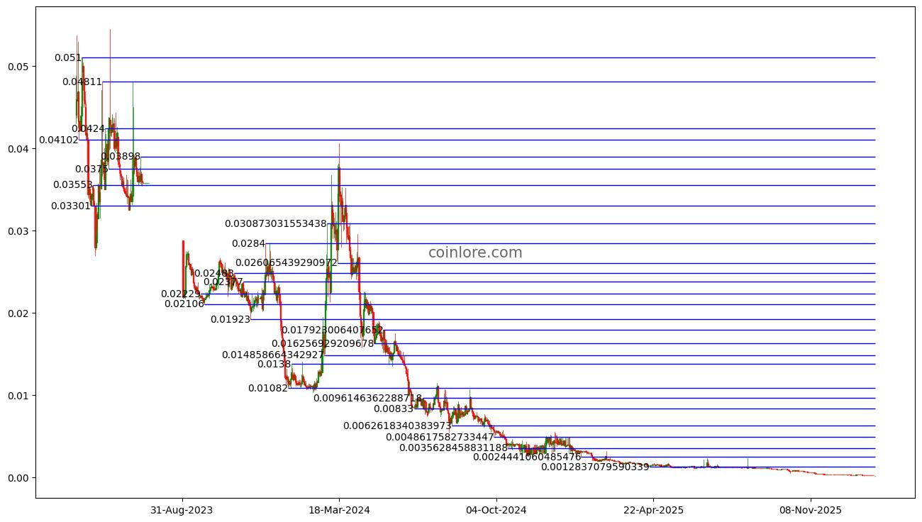 HAVAH уровни поддержки и сопротивления