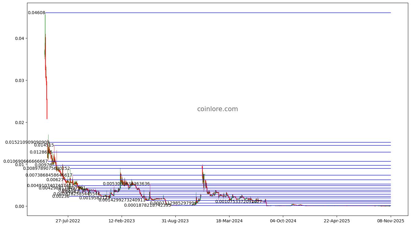 Hawksight Support and resistance levels