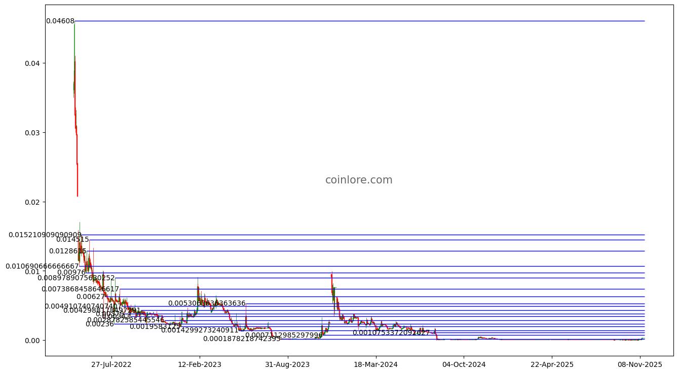 Hawksight Support and resistance levels