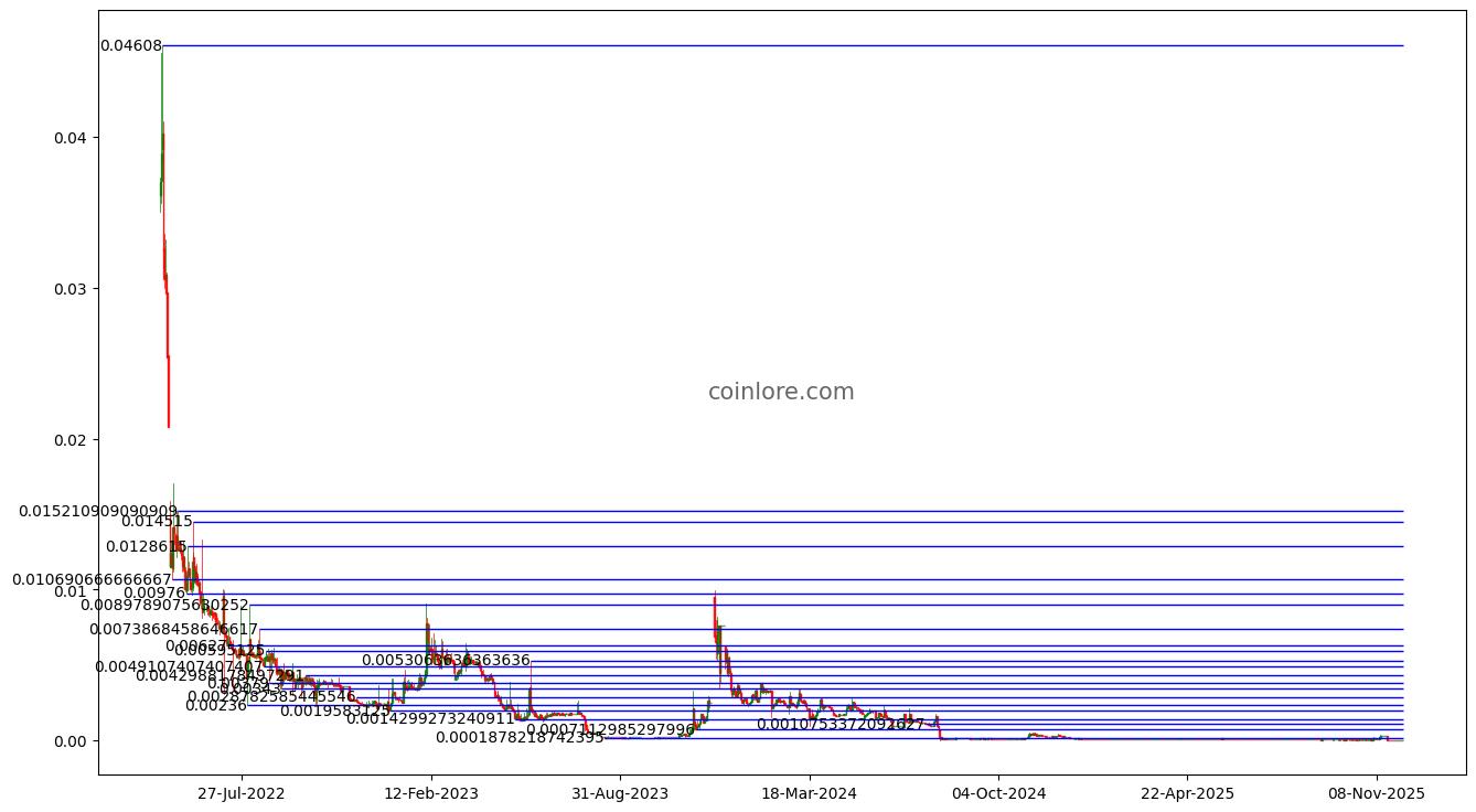 Hawksight Support and resistance levels