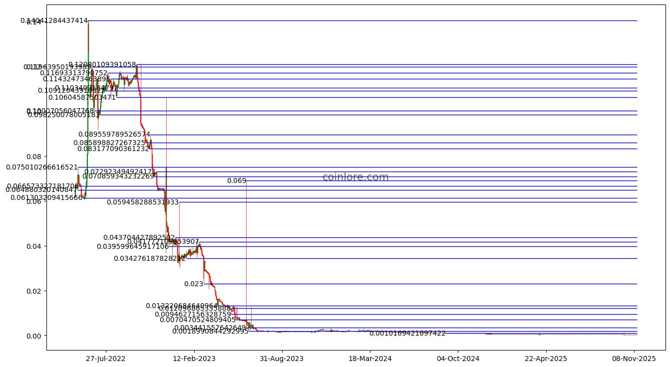Heavenland HTO Support and resistance levels