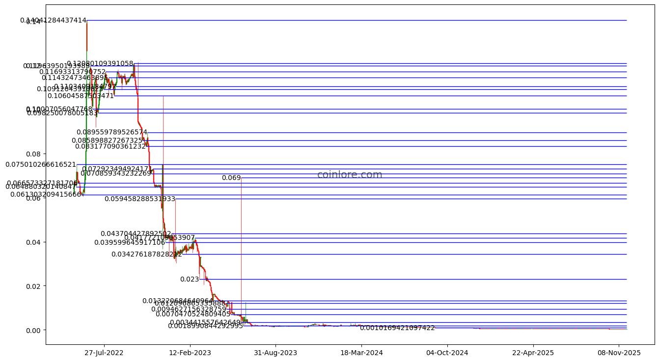Heavenland HTO Support and resistance levels