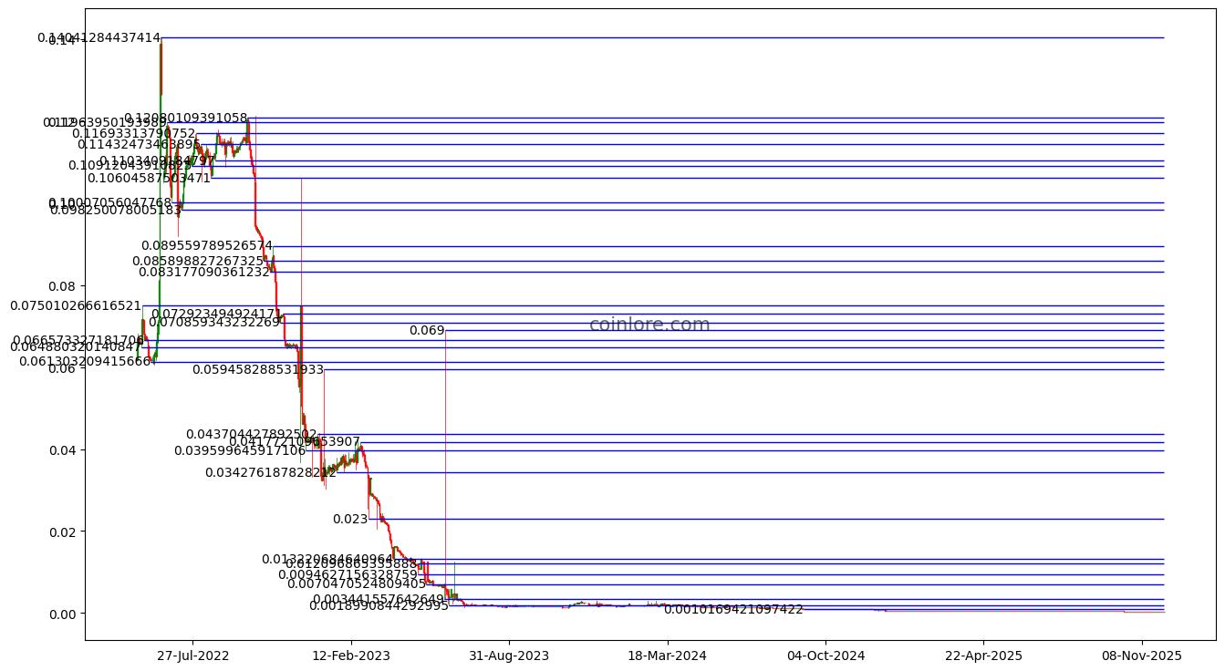 Heavenland HTO Support and resistance levels