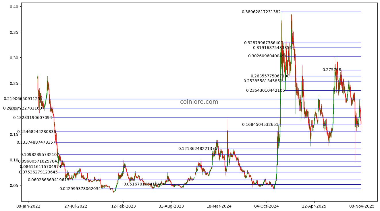 Hedera Support and resistance levels