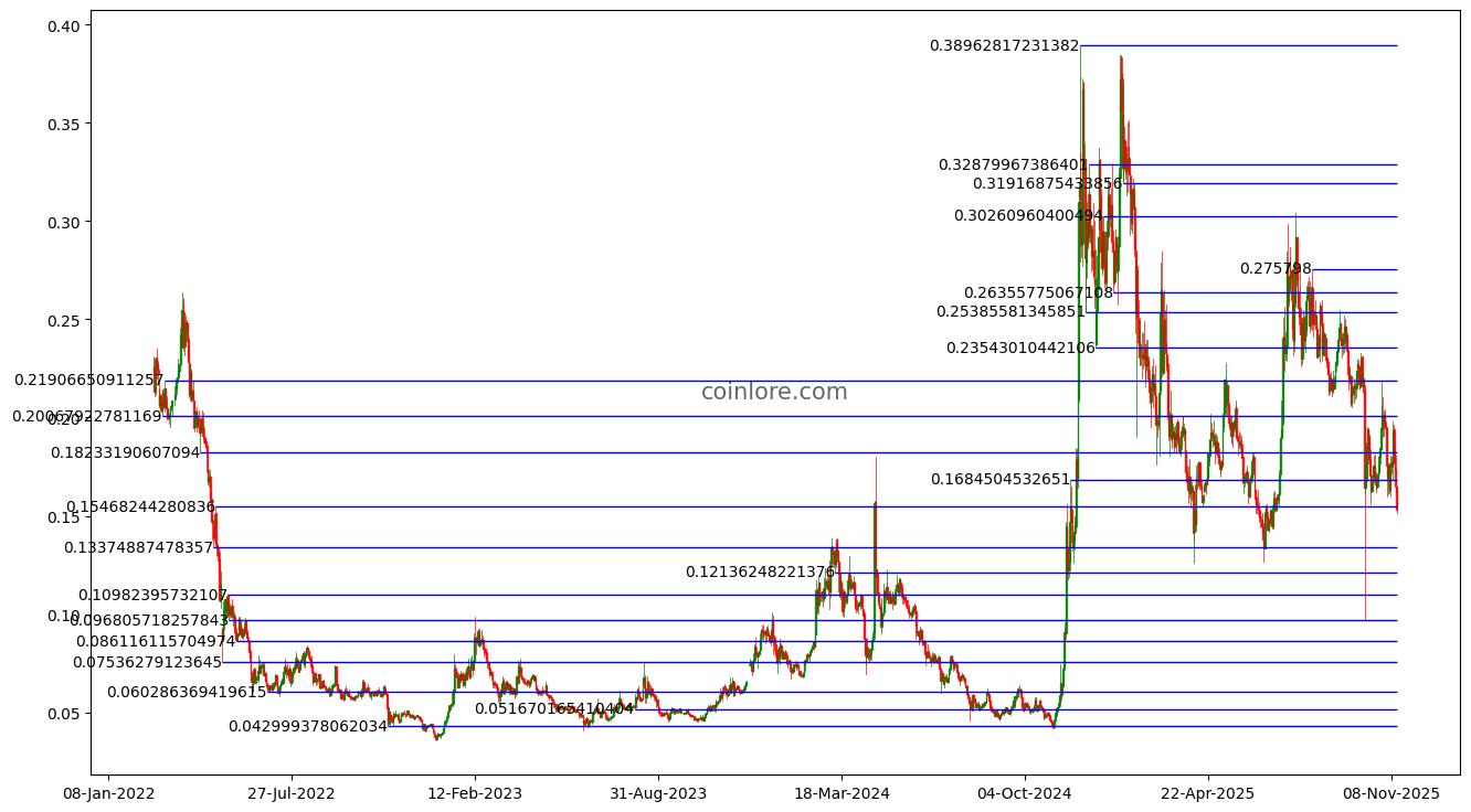 Hedera Support- und Widerstandsniveaus