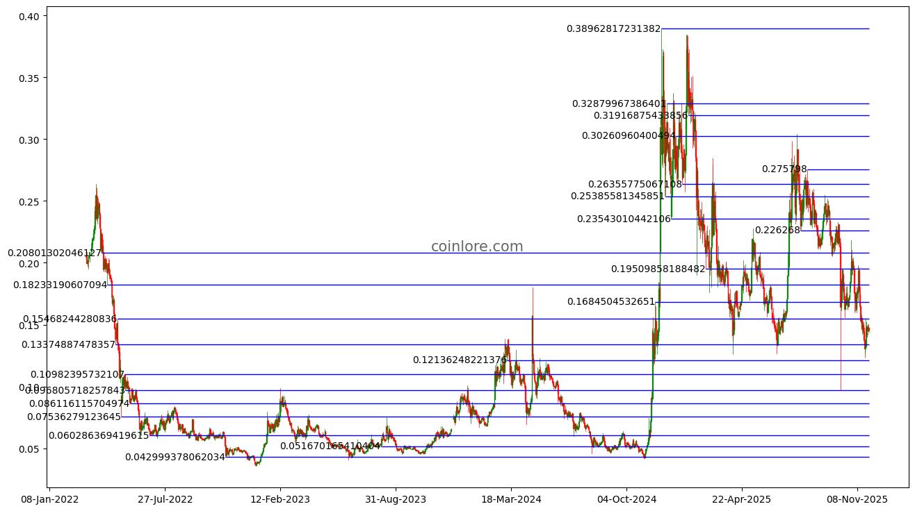 Hedera Support- und Widerstandsniveaus