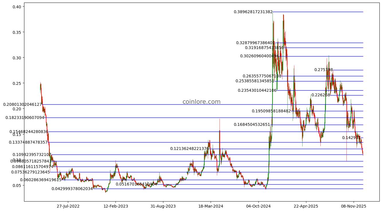 Hedera Destek ve Direnç Seviyeleri