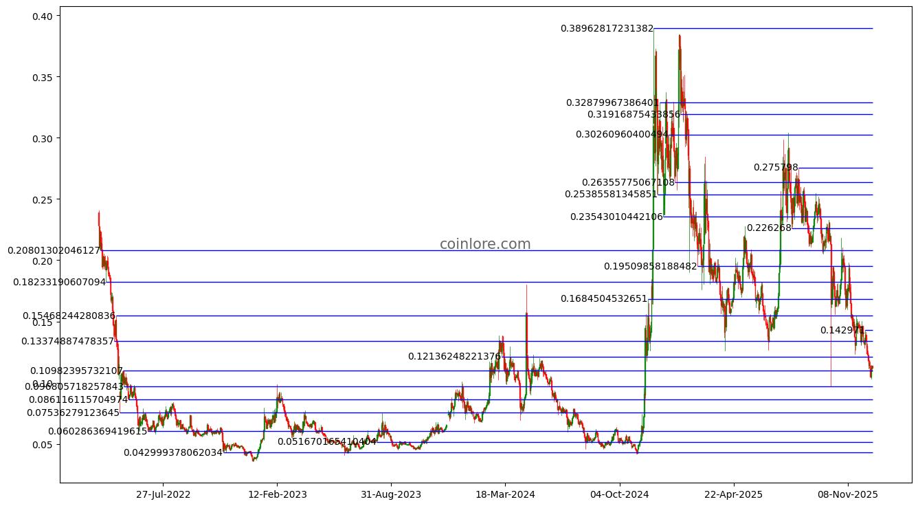 Niveles de soporte y de resistencia de Hedera