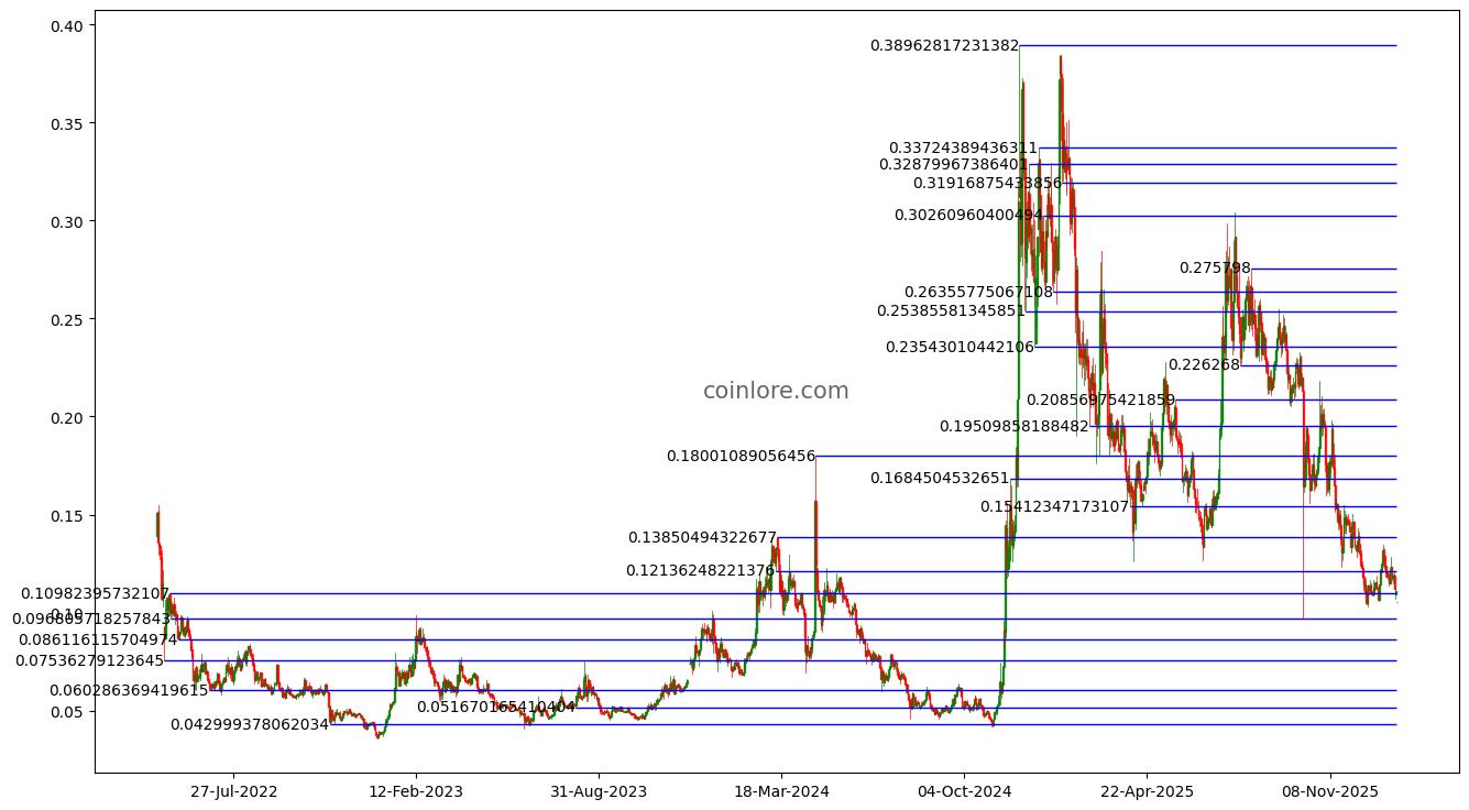 Niveles de soporte y de resistencia de Hedera